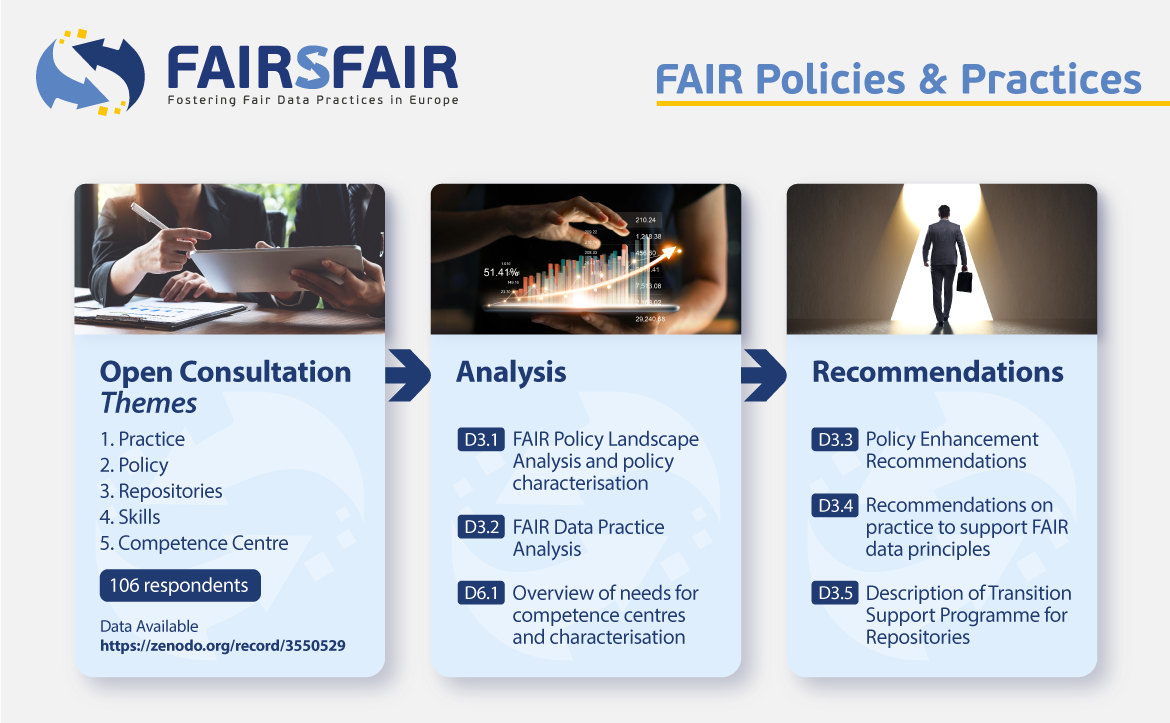 FAIR Data Policies and Practices | FAIRsFAIR