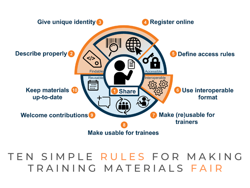 Ten simple rules for making training materials FAIR | FAIRsFAIR